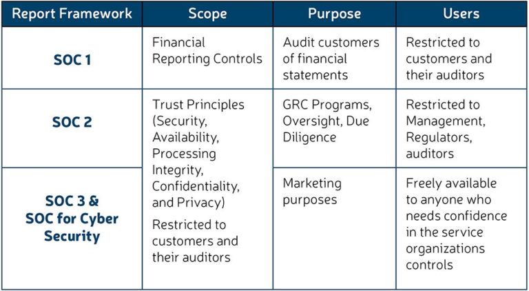 SOC Audits: What To Expect - Our Process - Richey May